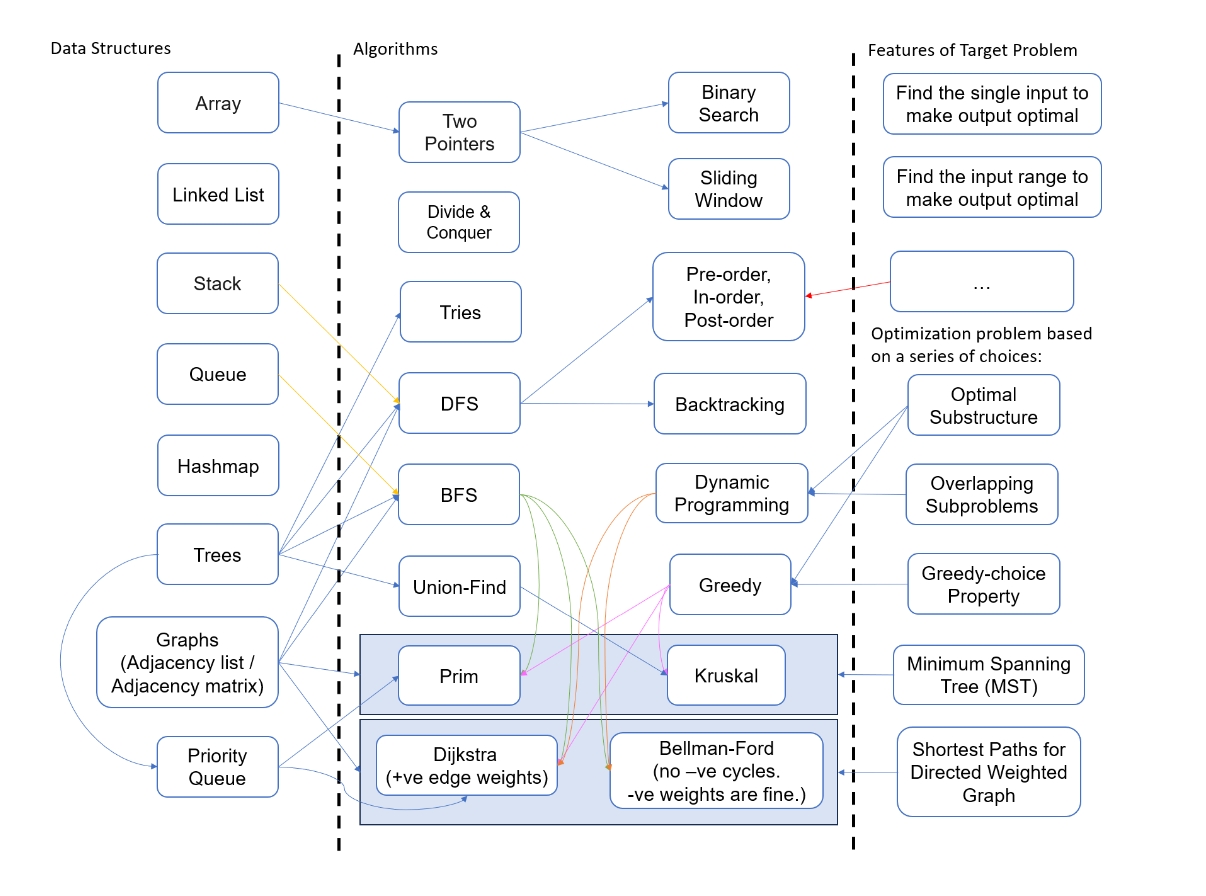 [Work-In-Progress] Crack Algorithmic Problems with a Systematic Mind ...